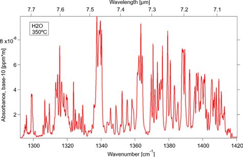 Infrared Absorption Spectrum Of Water H O Taken At A Temperature Of Download Scientific