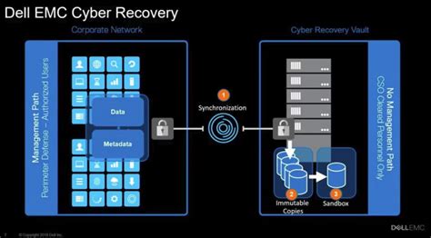 Protection For Your Backup Data From Dell Emc Cyber Recovery Virtualbonzo