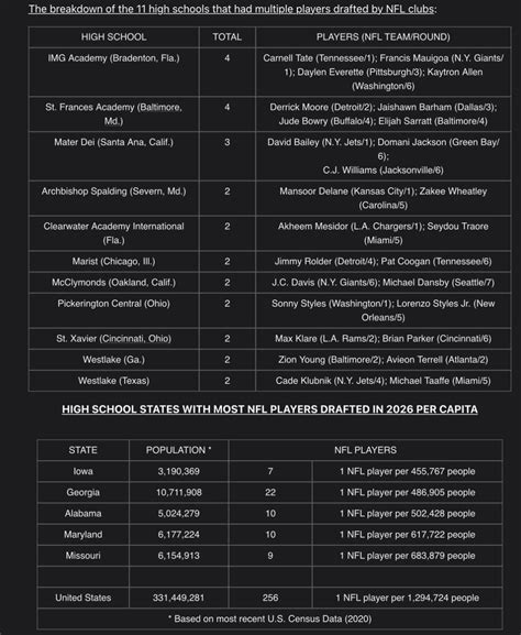 The List Of High Schools With Multiple Picks In This Years Nfl Draft
