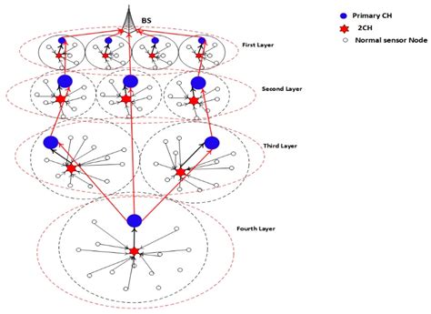 Energy Efficient Wireless Sensor Network With An Unequal Clustering