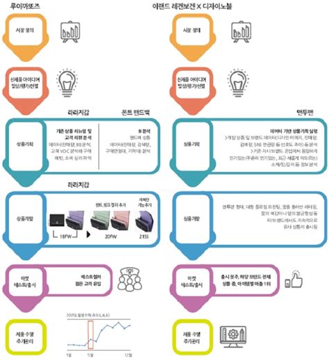 상품기획 빅데이터·ai 통해 비즈니스 전략 실행한다