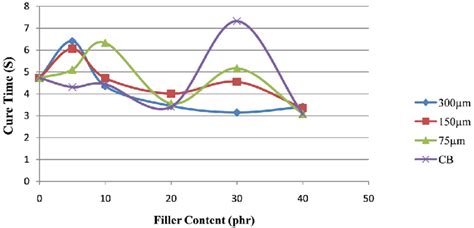 The Effects Of Filler Content And Particle Size On Cure Time Of Filled Download Scientific