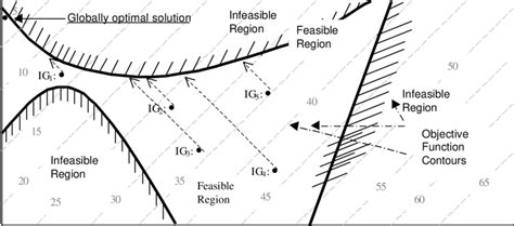 schematic of a linear objective function surface with nonlinear