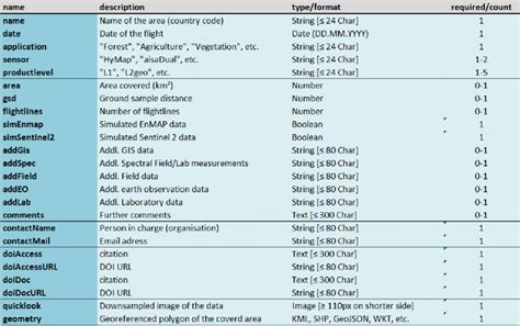 Request Form To Integrate New Campaigns Into The Enmap Campaign Portal Download Scientific Diagram