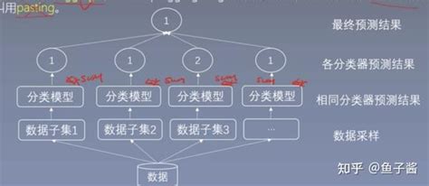 详解2种集成学习方法voting和bagging 知乎