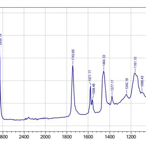 The Spectrum Of Grease 2 Obtained From Infrared Spectroscopy Ftir Download Scientific Diagram