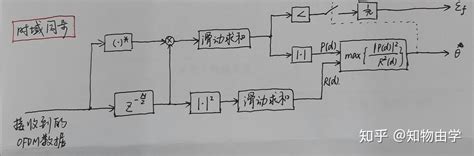 Ofdm系统中的同步问题阶段总结 知乎