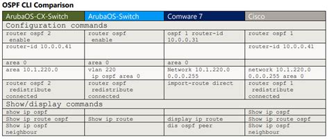 Arubaos Cx Arubaos Switch Comware And Cisco Ios