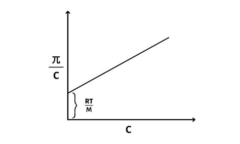 Osmometry Method To Determine Molecular Weight Of Polymer Purechemistry Osmometry Method To Determine Molecular Weight Of Polymer Purechemistry