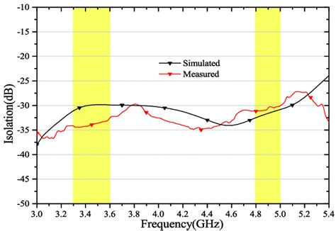 Simulated And Measured Isolations Between Port St And Port Nd Download Scientific Diagram