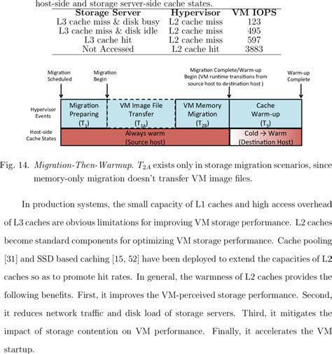 Impacts Of The Hypervisor Layer Cache On The VM Storage I O Download Table