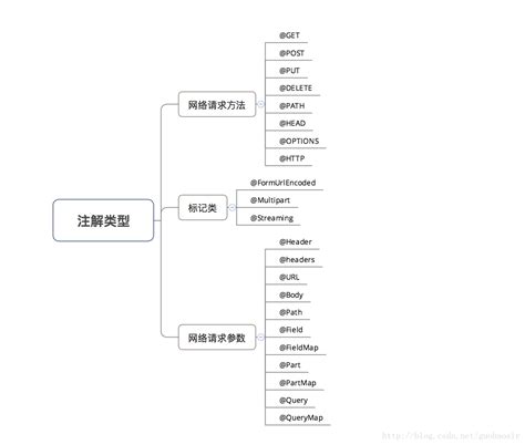 Retrofit网络请求参数注解，path、query、post、body等总结retrofit Post Body Csdn博客