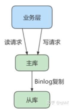 MySQL主从复制 作用原理数据一致性异步复制半同步复制组复制 知乎
