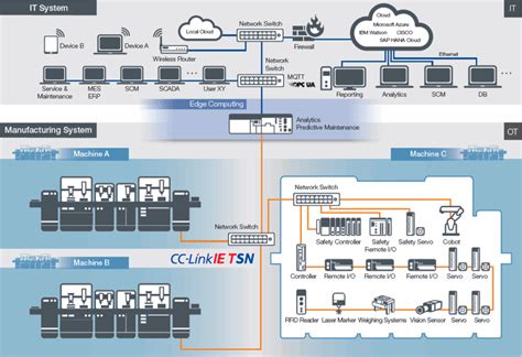 Why Time Sensitive Networking Tsn Is The Backbone Of Next Gen Digital Manufacturing Control