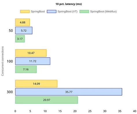Mysql驱动扯后腿？spring Boot用虚拟线程可能比用物理线程还差 程序猿dd Spring专区