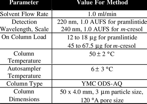 Operating Conditions For Rp Hplc Potency Method Download Table
