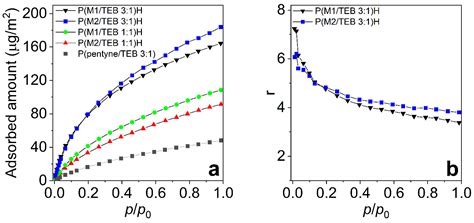 Combining Polymerization And Templating Toward Hyper Cross Linked Poly Propargyl Aldehyde S And