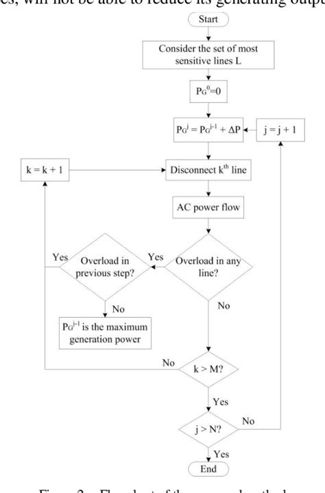 Figure 2 From A New Approach To Reduce The Expected Energy Not Supplied In A Power Plant Located