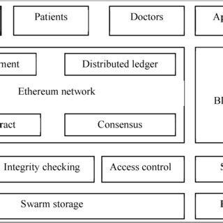 Layered Architecture Of The Proposed Scheme Download Scientific Diagram