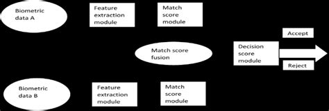 Match Score Level Fusion Previous Research On Matching Score Level