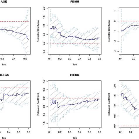 The Estimated Coefficient With The 95 Confidence Interval For The Download Scientific Diagram