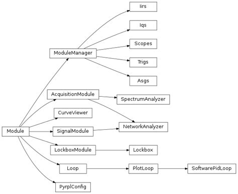 Basics Of The PyRPL Architecture Pyrpl Documentation