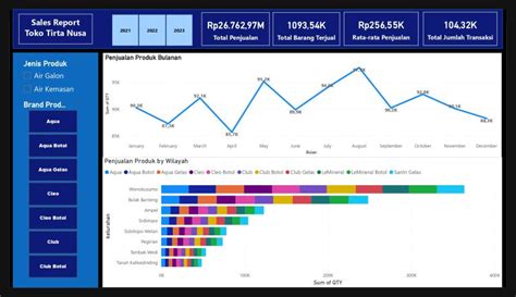 M Alfan Nashrullah On Linkedin Dataanalytics Sql Powerbi Portfolio Learningjourney