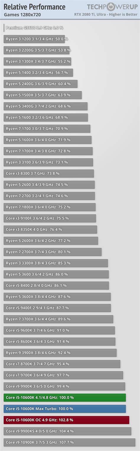 Intel Core I5 10600K Review All You Need For Gaming Game Tests 720p TechPowerUp
