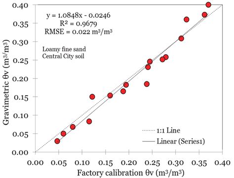 Calibration Data And Equations For The Neutron Attenuation Gauge