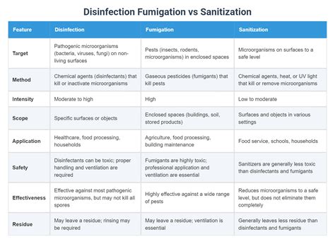 Disinfection Fumigation Vs Sanitization