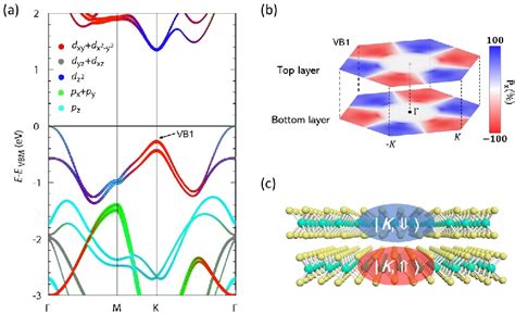 Figure 1 From Spin Layer Locking Induced Second Order Nonlinear Effect
