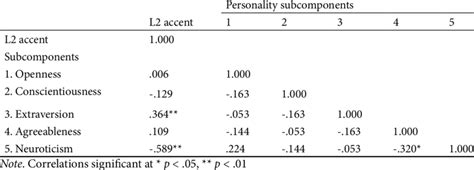 pearson correlation matrix for predictor and predicted variables