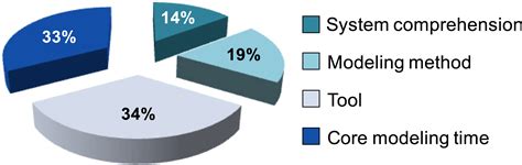 Model Based Systems Engineering In Modular Design Design Science Cambridge Core