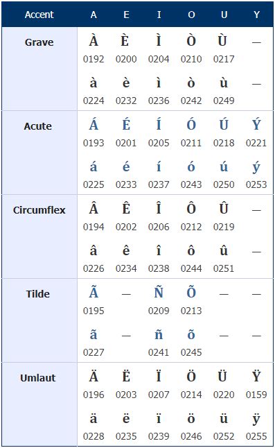 How To Type Accents On Your Keyboard Using Ascii Codes Eroppa