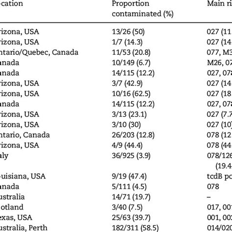 Incidence And Ribotypes Of Environmental C Difficile Download