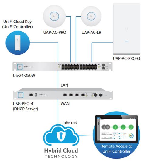 Ubiquiti Unifi Switch 24 Poe