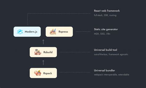 کاهش برابری زمان بیلد فرانتاند کنسول همروش مجله همروش
