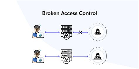 A Comprehensive Guide To Broken Access Control Purplebox Security