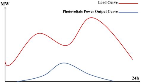 diagram of photovoltaic power s output characteristic download