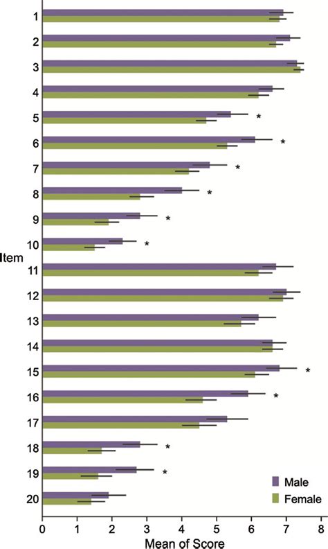 Means Of Scores In Each Item Of The Card Rotations Test As A Function