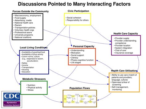 PPT Understanding Obesity Dynamics PowerPoint Presentation Free Download ID