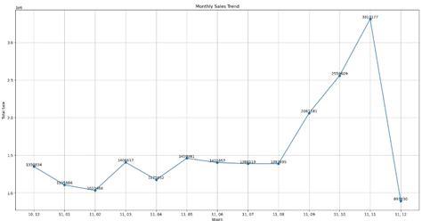 Cohort Analysis For E Commerce Industry Casmir Anyaegbu Posted On The