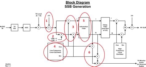 K JCA An FPGA SDR HF Transceiver Part FPGA Modulation And Demodulation