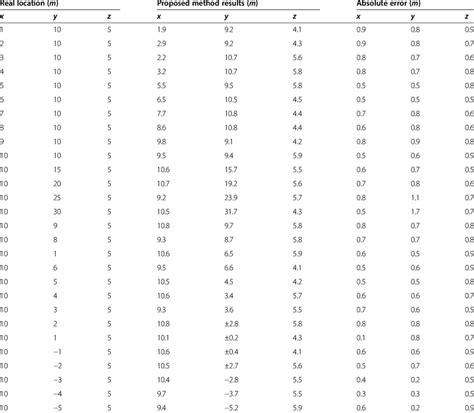 results for proposed 3d sound source localization method section 7