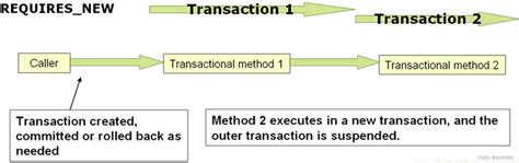 transctional事务传播机制（propagation） transactional propagation csdn博客