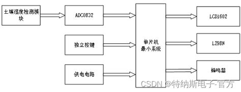基于单片机浇花系统 开题报告基于单片机的自动浇花系统开题报告 Csdn博客