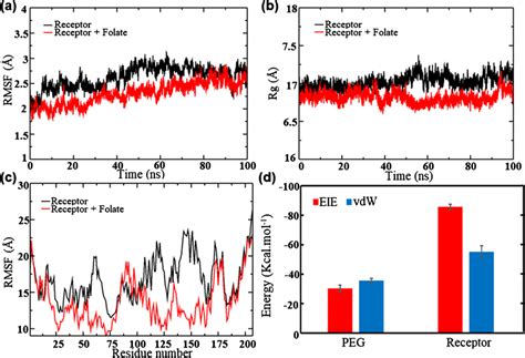 a the calculated rmsd b rg and c rmsf of the folate receptor in the