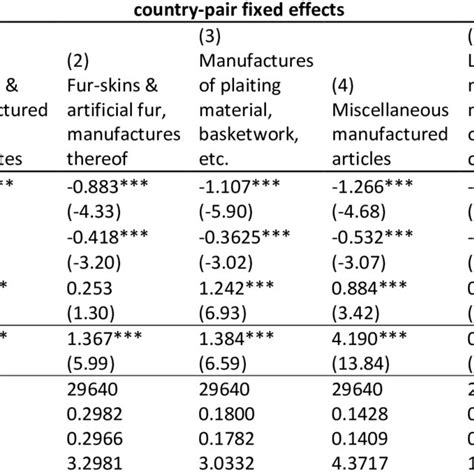 Panel Data Gravity Estimations By Using Disaggregated Exports With