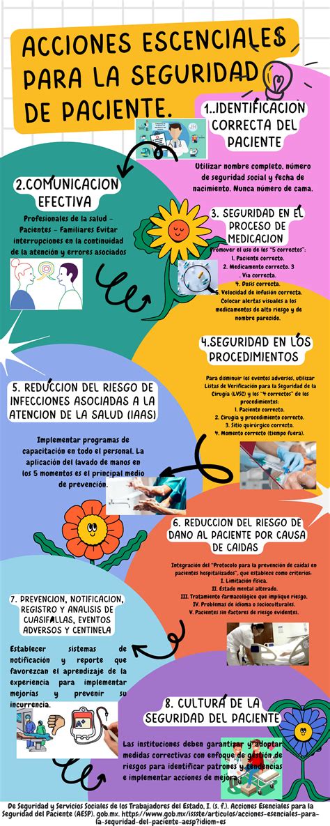 Infografia Acciones Escenciales Para La Seguridad De Paciente Accion
