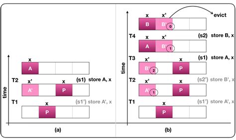 Example Of A Desired Cache Version Control X And X Indicates Some Download Scientific Diagram